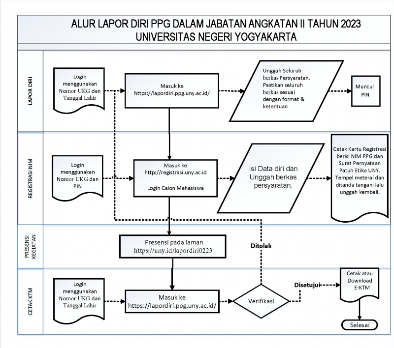 TATA CARA DAN ALUR LAPOR DIRI PPG DALAM JABATAN ANGKATAN II TAHUN 2023 UNIVERSITAS NEGERI ...